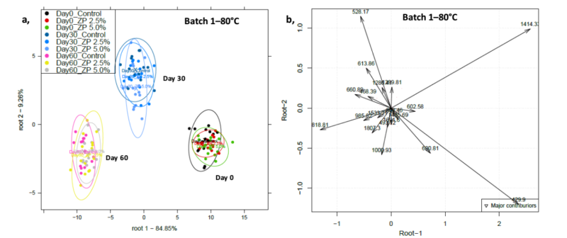 Instrumental aroma analysis to investigate the effect of an industrial ...